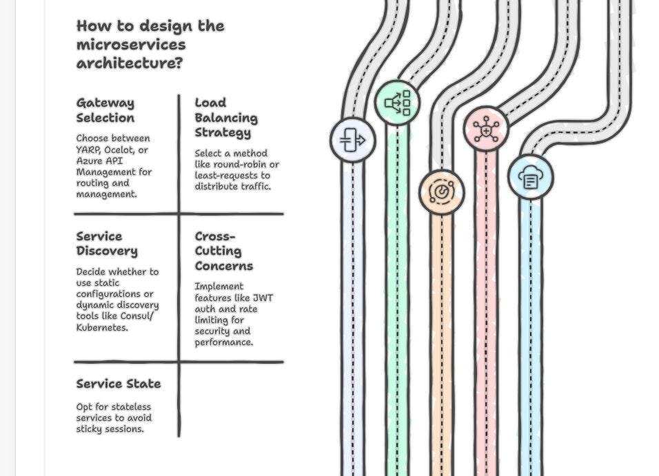 Practical way to build an API Gateway in .NET with load-balancing | by ...
