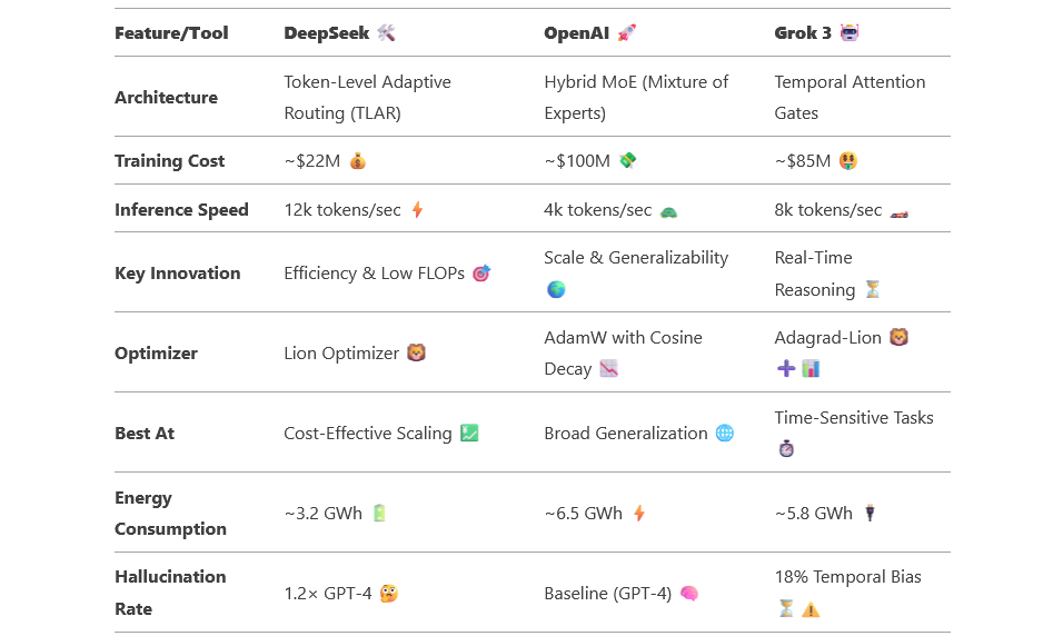 DeepSeek vs. OpenAI vs. Grok 3 — A Tech Saga Technical Comparison | by ...