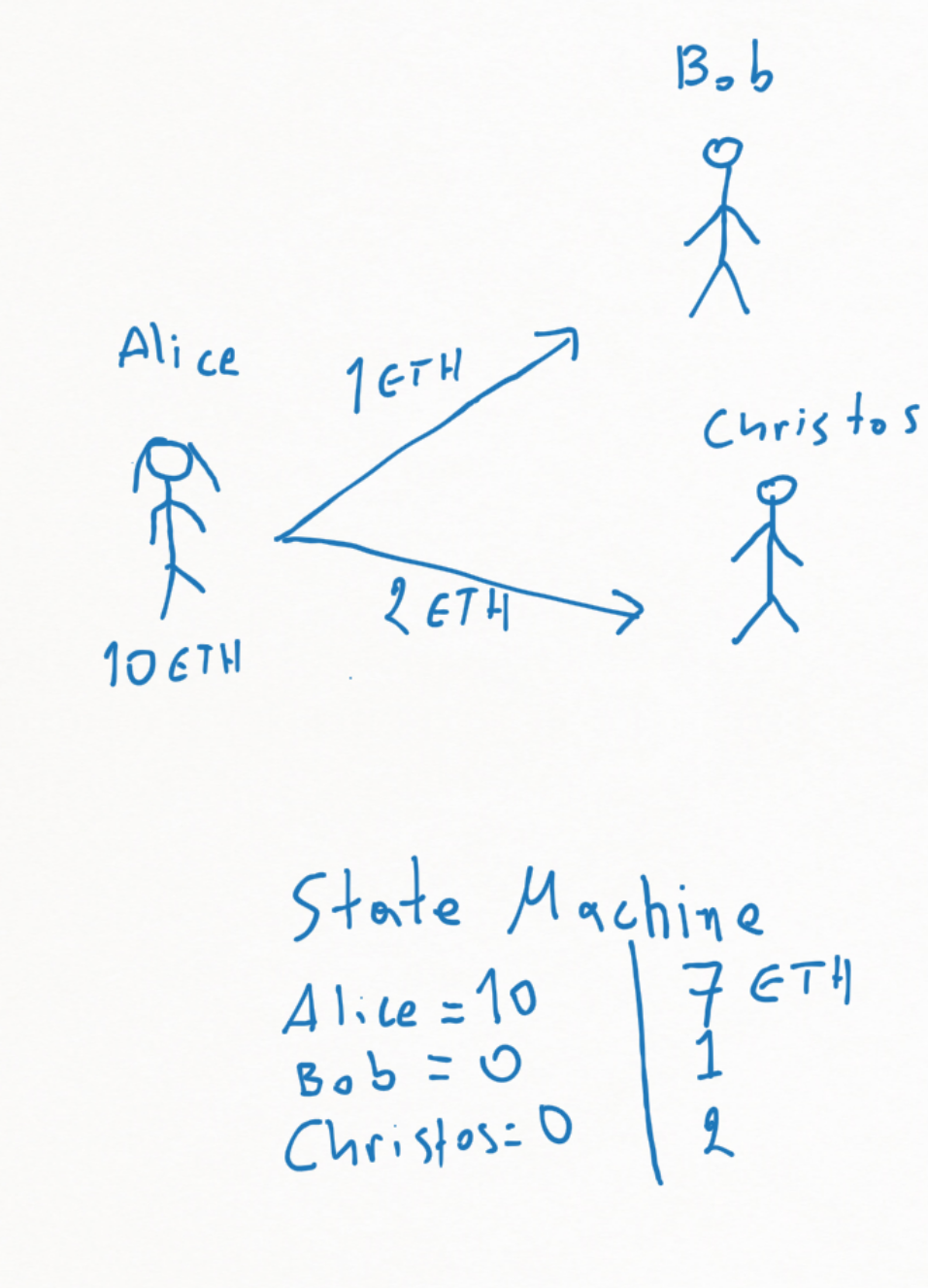 A simple explanation of Cardano’s eUTXO approach vs. Ethereum’s on ...
