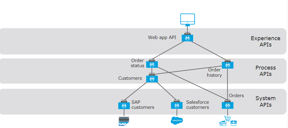 Adapting to Change: Mulesoft’s Modern APIs vs Traditional APIs | by ...