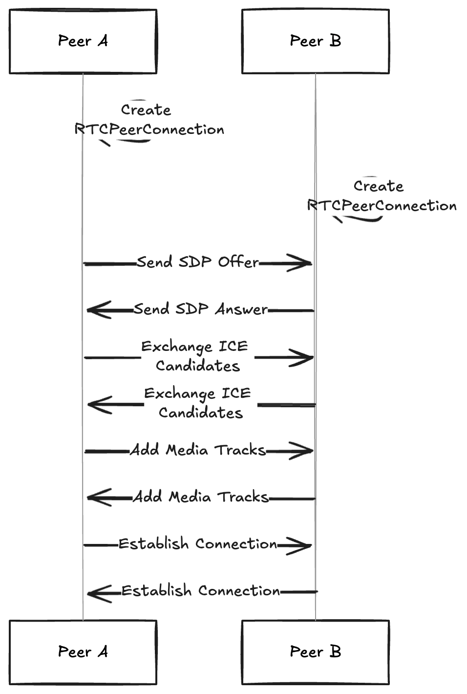 Mastering RTCPeerConnection: Building Peer-to-Peer Connections in WebRTC | by Mani L | Medium