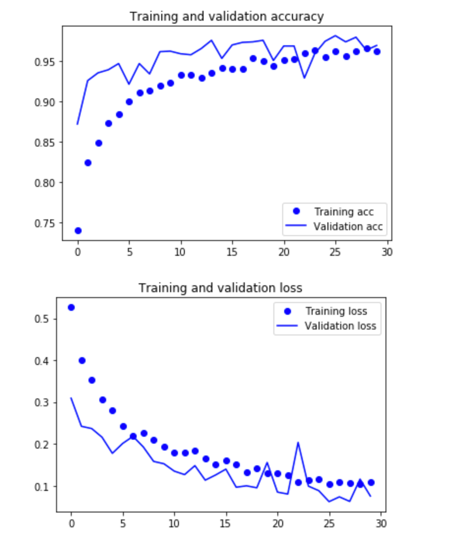 Two Class Image Classifications Using Convolutional Neural Nets By