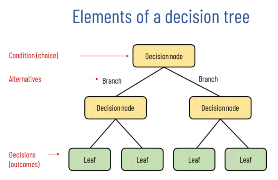 Decision Tree - Fernanda Sampaio - Medium