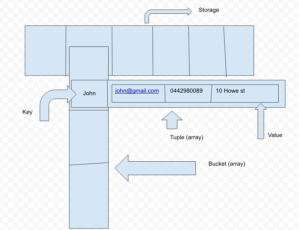 Hash Tables. How it works. | by Simon de Moor | Medium
