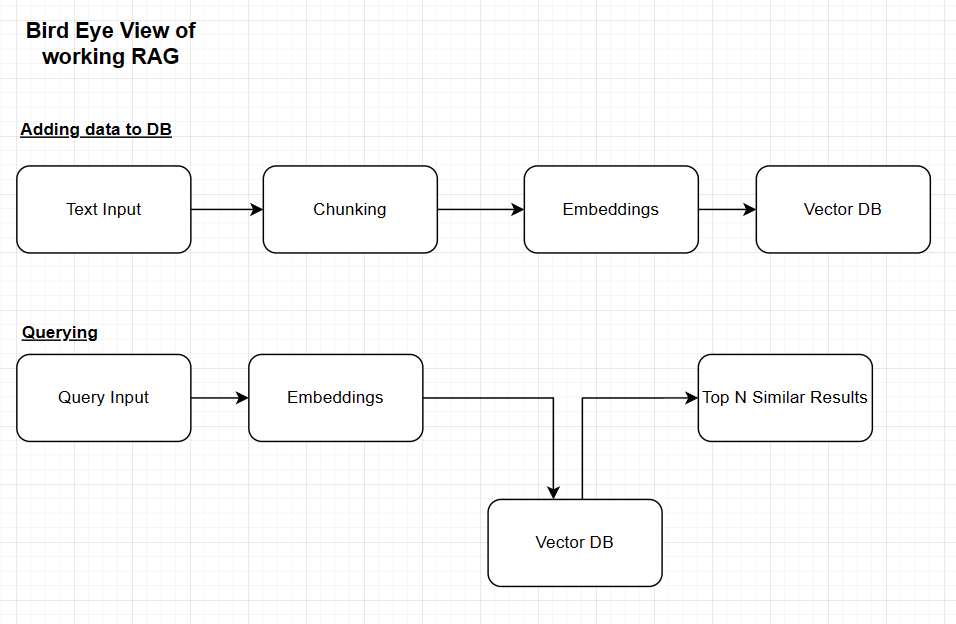 Building Local RAG (Windows) P1. Local RAG approach using FAISS… | by Raj Hammeer S. Hada | Medium