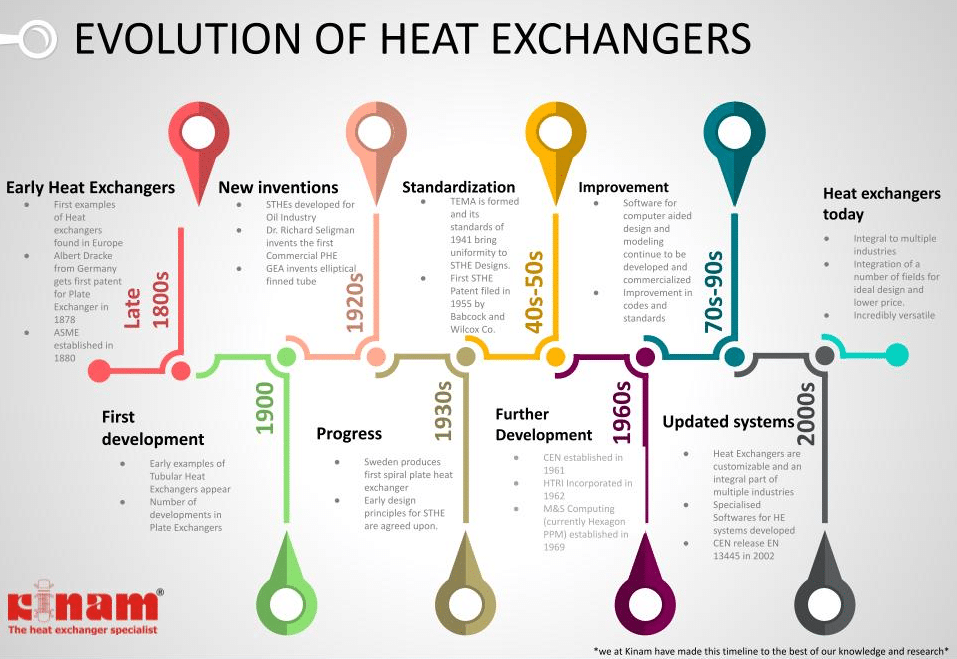 How Heat Exchangers have evolved through time: | by Pehlapseudo | Medium