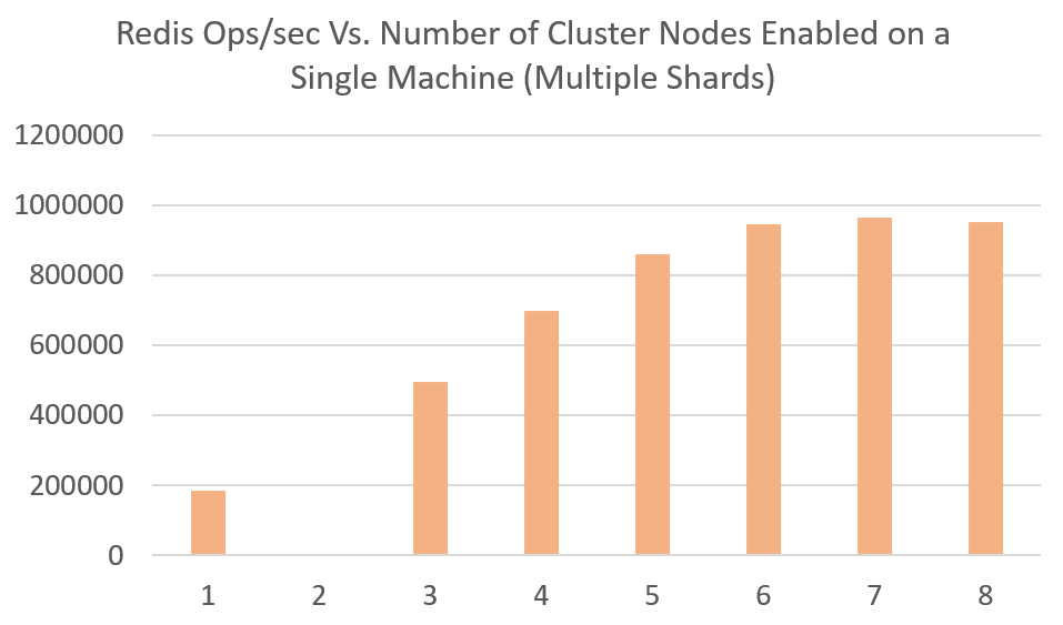Redis cluster performance on a single machine vs KeyDB multithreading | by KeyDB | Medium