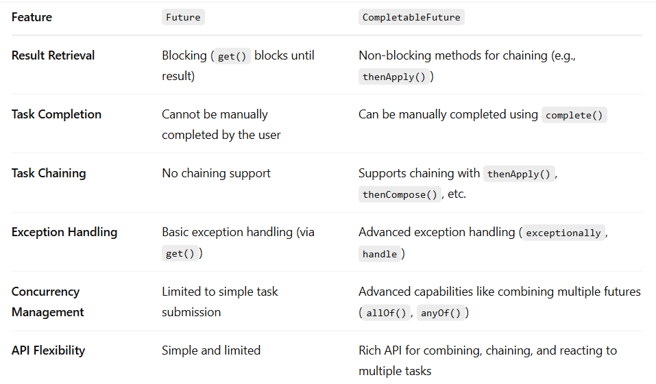 Future vs CompletableFuture: Mastering Key Concepts for Your Next ...