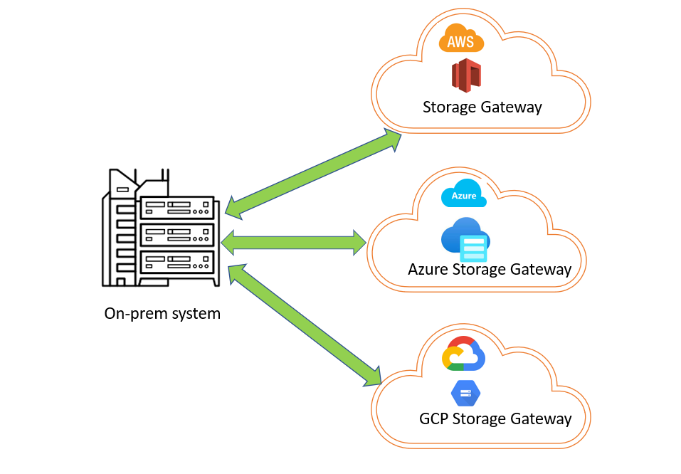 “Efficient Data Transfer: Bridging the Gap Between On-Premises Systems ...