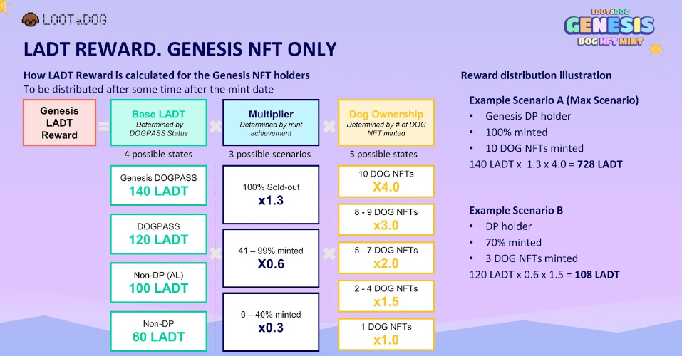 LOOTaDOG’s NFT Is Finally Coming: The Genesis DOG NFT Launch — PART 2 ...