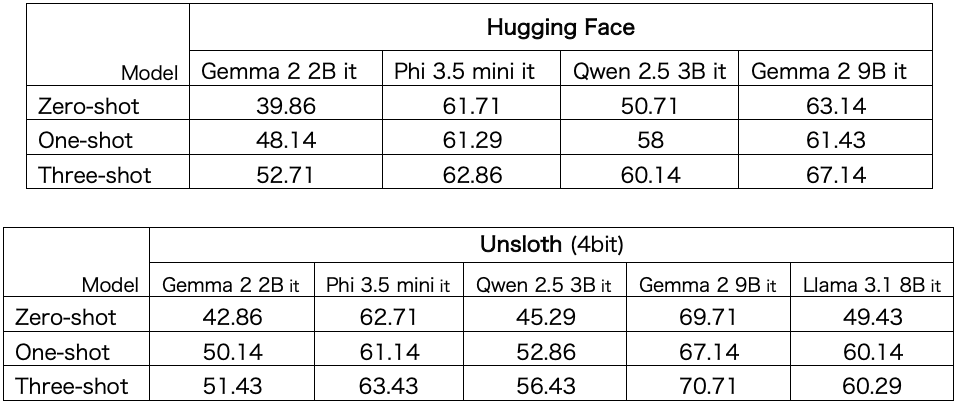Supercharging LLM Fine-Tuning: Unsloth, LoRA, and ORPO for Travel Q&A ...