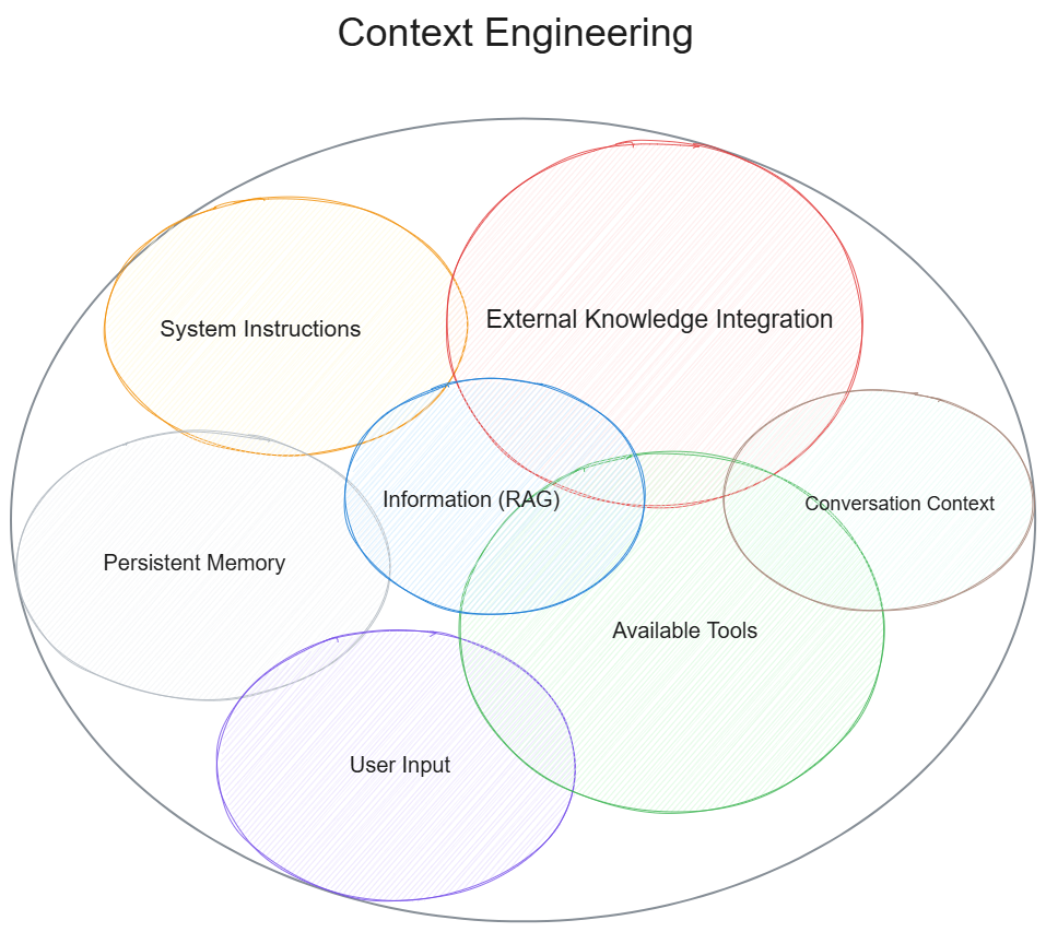 Context Engineering: The Real Skill Behind AI Success | by Paprika | Medium