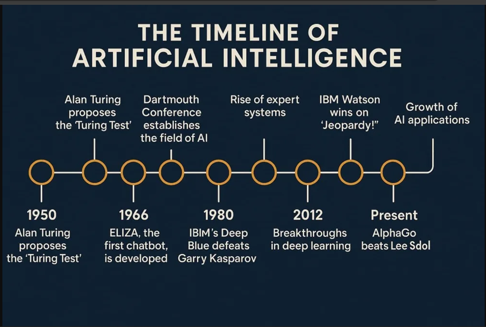THE HISTORY AND BACKGROUND OF AI. | by Sanganya Mulengezi Blondeel ...