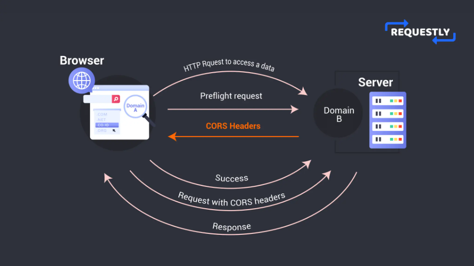 Understanding CORS: A Simplified Guide for Developers | by Ifeoluwa Adeniran | Sep, 2024 | Medium