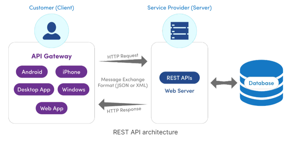 API Architectures. What is API architectures ? | by Muhlis Erdem Yıldız ...