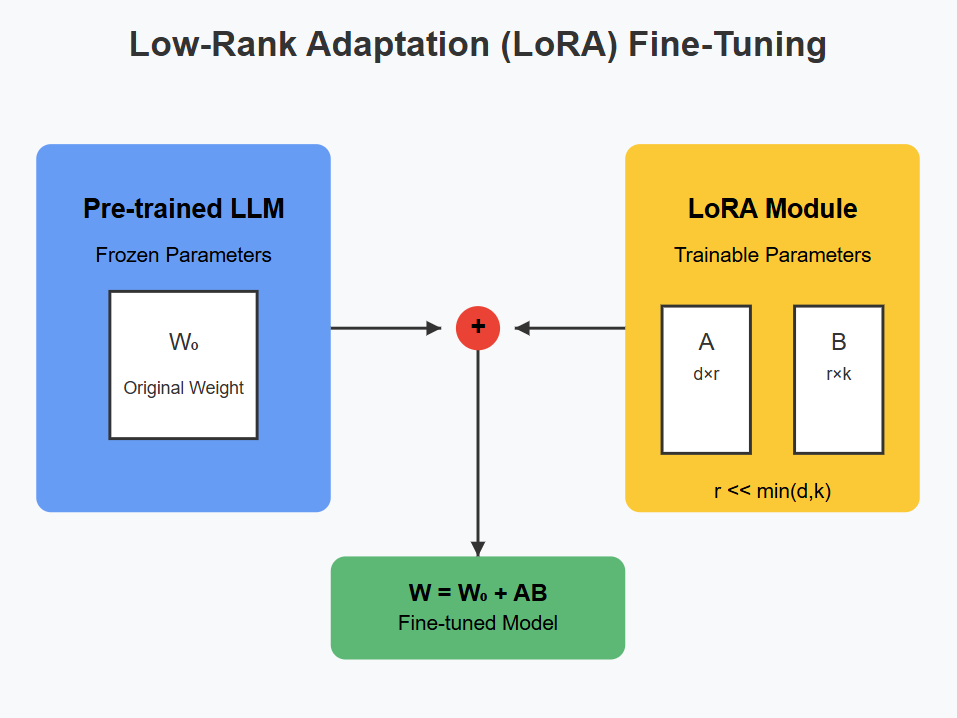A Technical Deep Dive into LoRA: Low-Rank Adaptation for Efficient Fine ... A Technical Deep Dive into LoRA: Low-Rank Adaptation for Efficient Fine ...