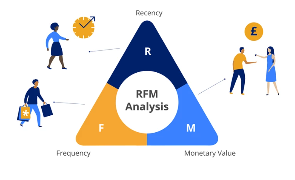 What is RFM Analysis used in customer segmentation | by Harikrishnan ...
