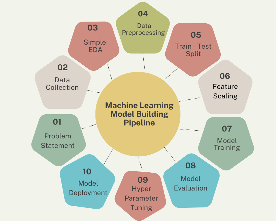 Step-by-Step Guide to the Machine Learning Pipeline | by Laxmiprasanna ...