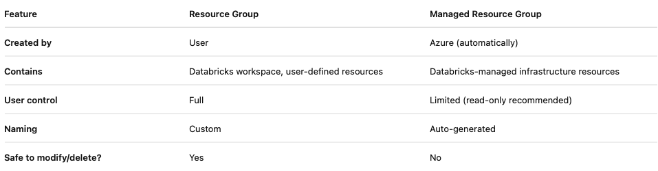Databricks Azure User Resource Group VS Managed Resource Group | by Dheeraj Kumar | Medium
