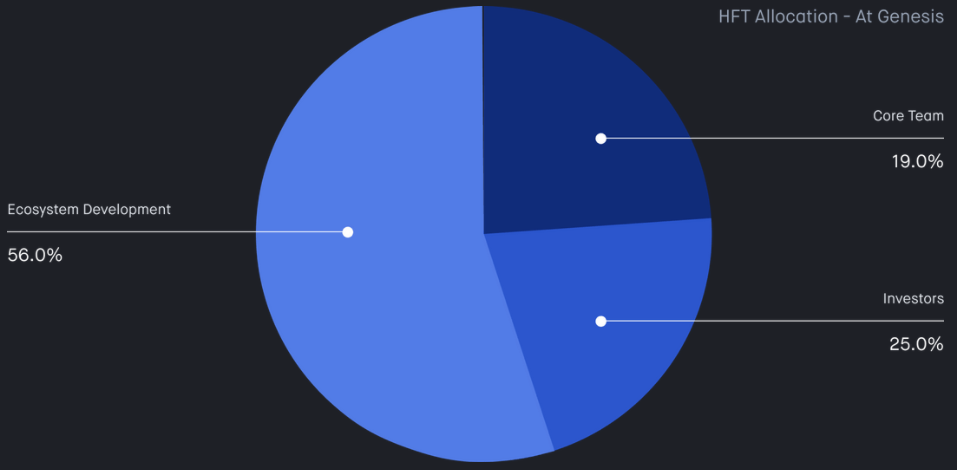 What’s Hashflow Token (HFT) ?. HFT is the protocol’s governance token | by TonCNX | Medium