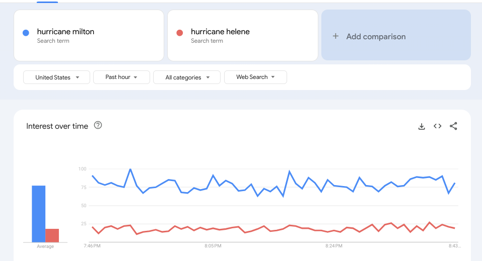 Google Trends: Hurricane Milton vs. Hurricane Helene | by Nferd | Oct ...