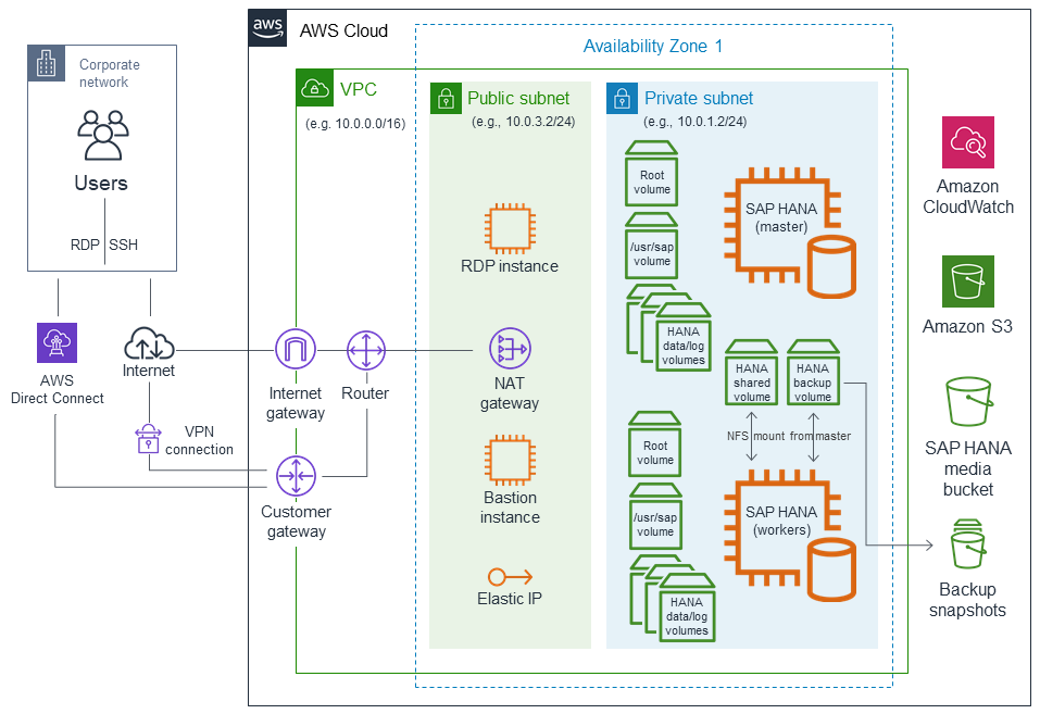 SAP HANA Architecture — Why is it Different from Others [Part 2] | by ...