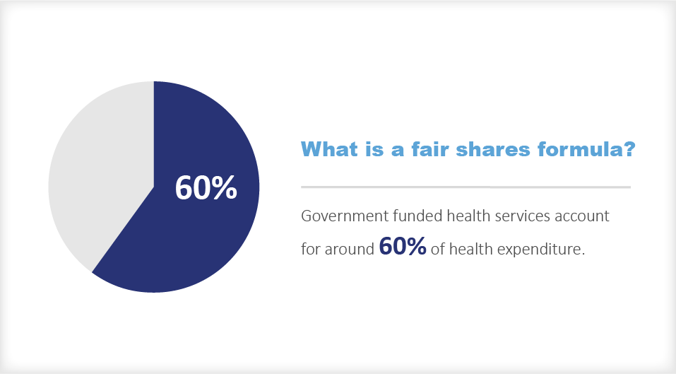 The Economics behind “Fair Shares” Funding Formulae for Health Services ...