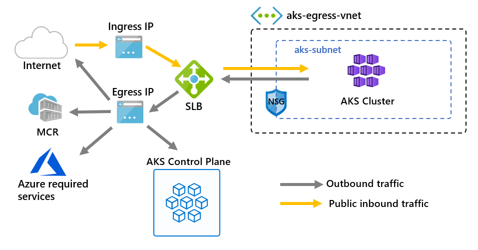 The different ways to configure AKS connectivity | by Niels Claeys ...