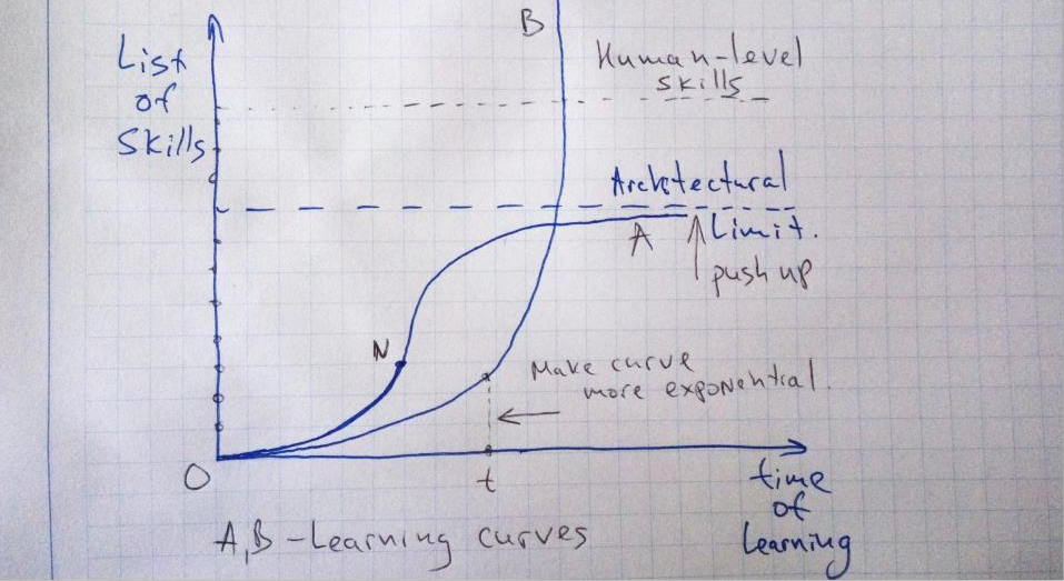 Methodology of Human-Level Artificial Intelligence Research | by Mike ...