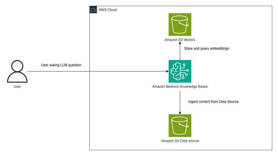 Building Amazon Bedrock Knowledge Base with S3 Vectors Using AWS CDK ...