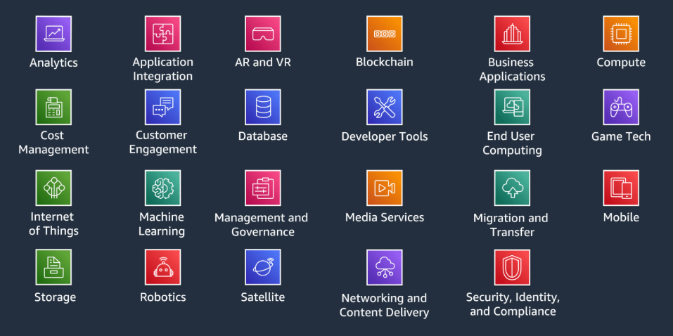 200+ AWS services? Is it that complex? Let’s find out! (Pt. 2) | by ...