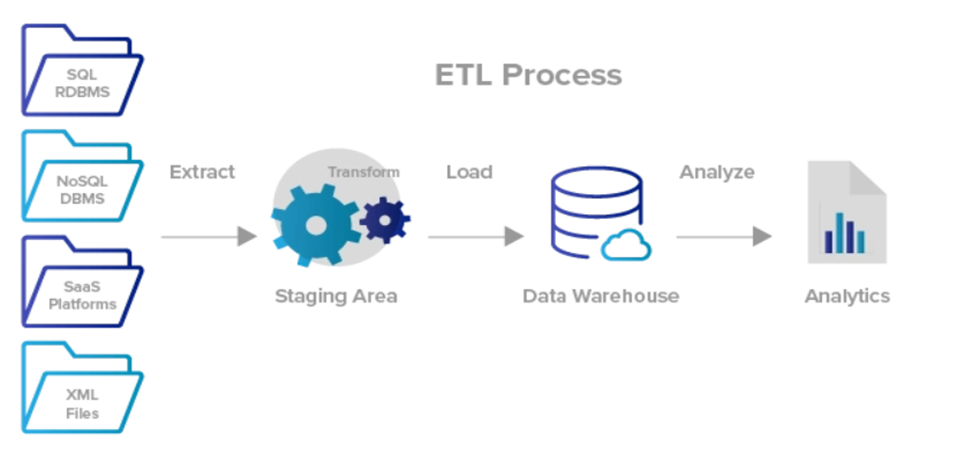 ETL-1 (Extract). ETL (Extract,Transform, Load) prosesi… | by Fidan Alizada | Medium