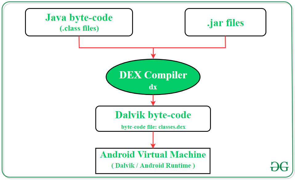 A journey inside the Android Build System | by Shouman Barua Shuvo ...
