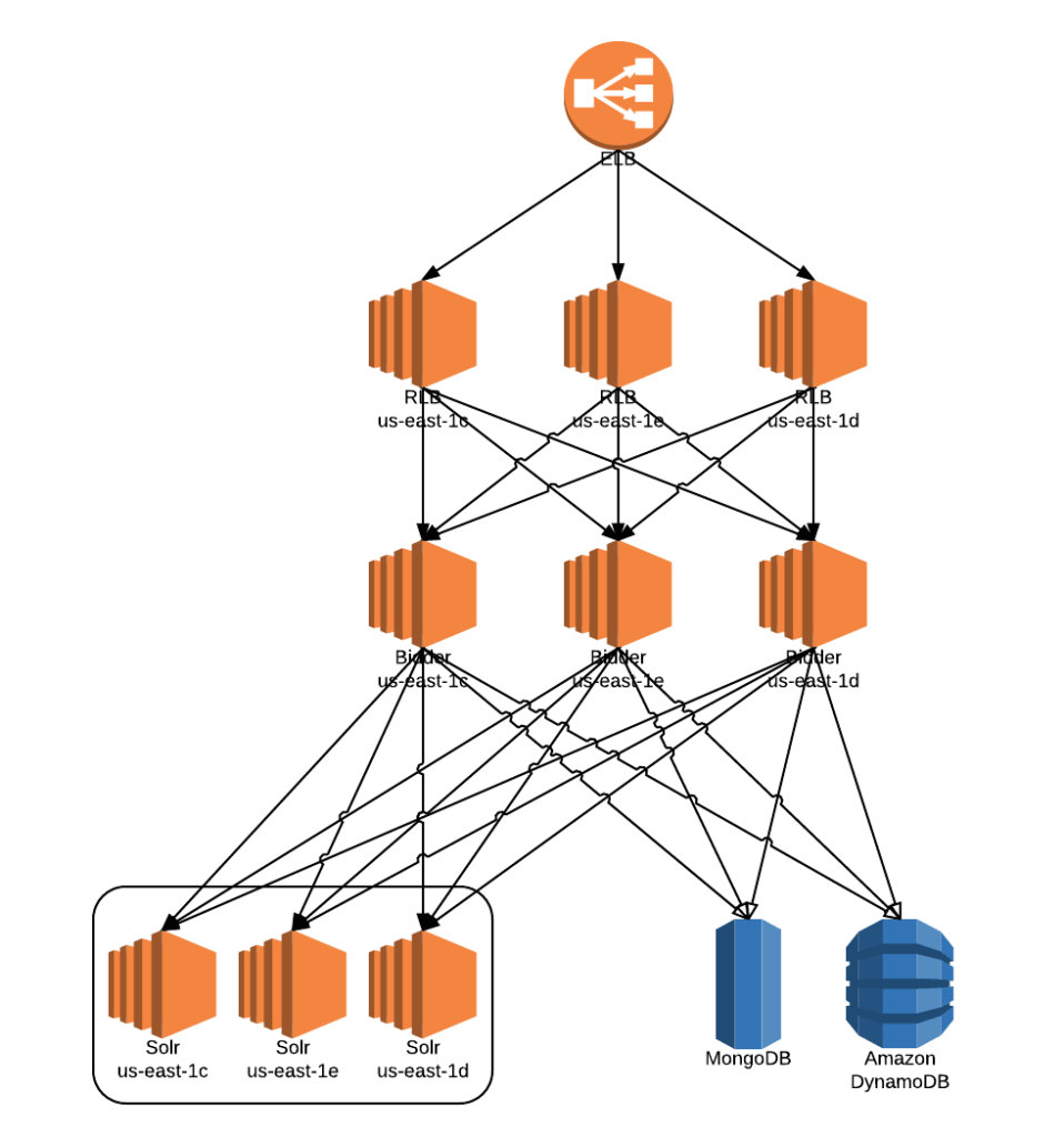 Creating a Vertical Architecture in AWS | by Naoum Naoumov | Eyeview ...