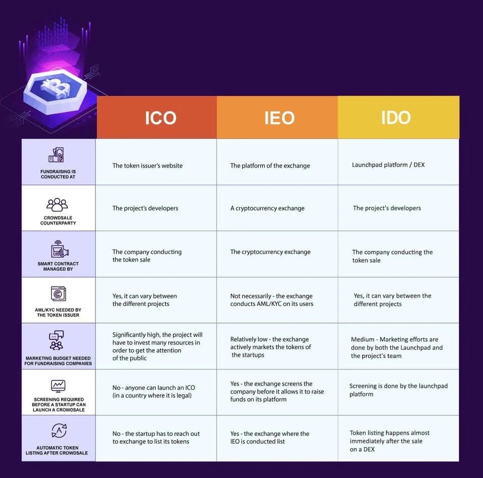 Understanding the Differences between IEOs, IDOs, and ICOs in the ...
