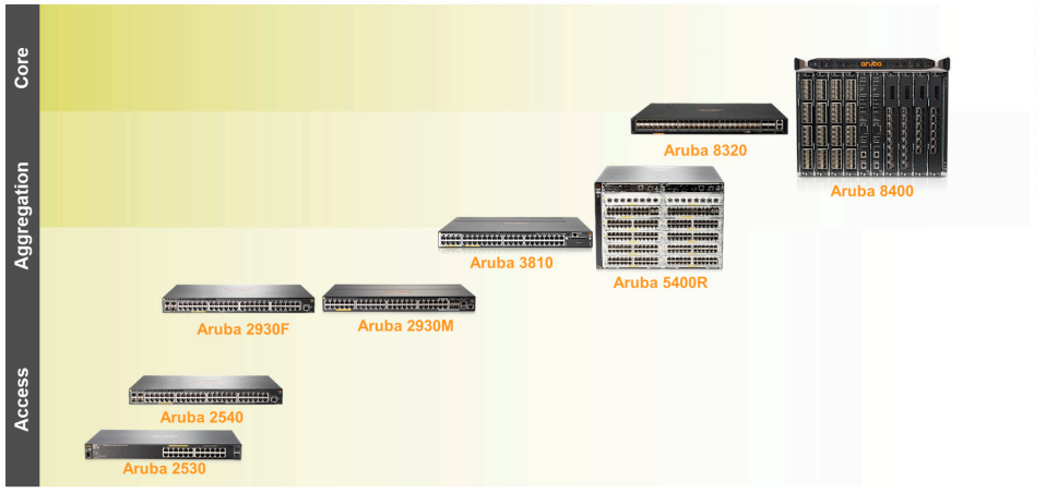 Aruba Campus and Branch Switching Solution | by ElisaSeven | Medium