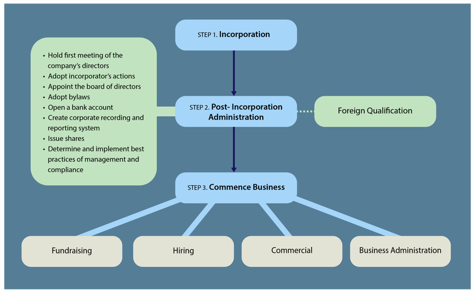 Process Of Incorporation