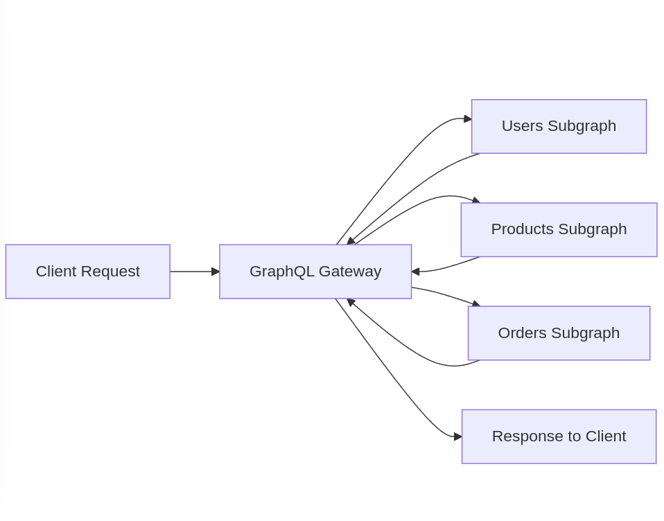 Battling Latency: Lessons from Implementing GraphQL Federation in a Microservices Architecture ...