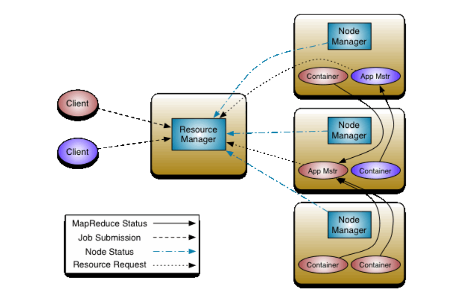 YARN Unveiled: A Deep Dive into Resource Management, High Availability, and Fault Tolerance | by ...