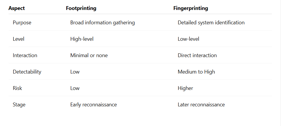 Footprinting vs Fingerprinting in Cybersecurity: Understanding the ...