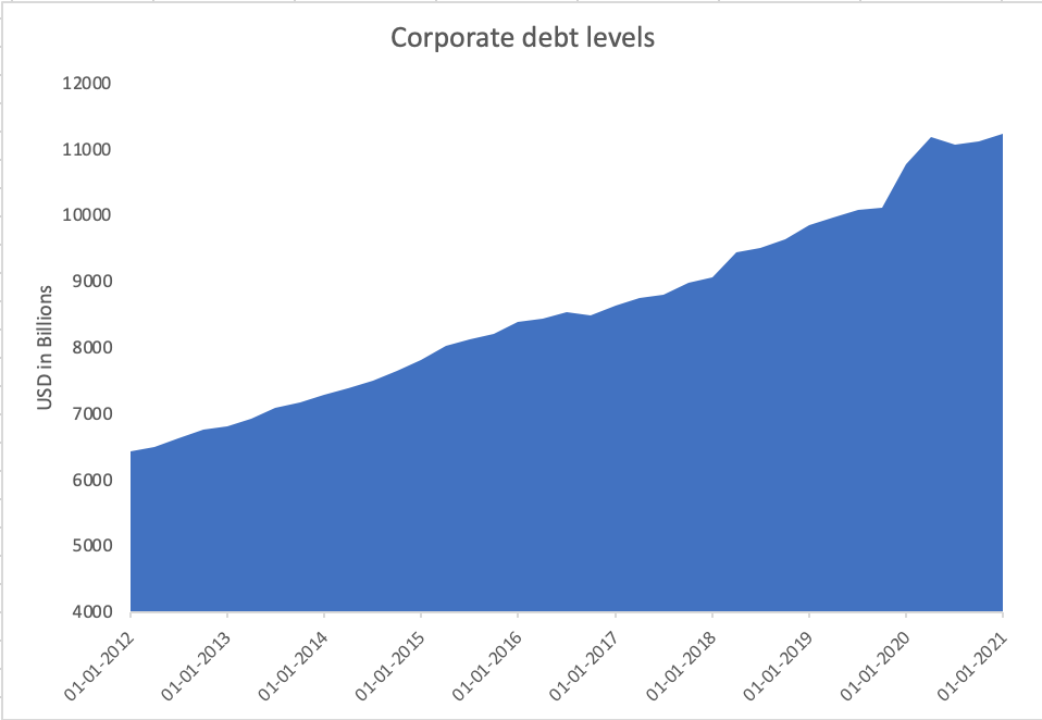 Should Investors be Worried about the Corporate Debt Market ? | by ...