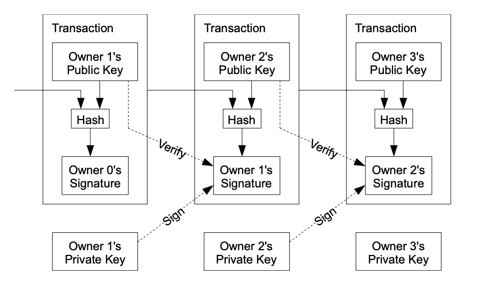 Article #3 Wallets and Transactions | by Anthony Chew | Oct, 2024 | Medium