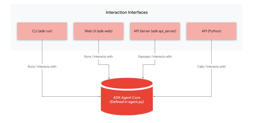 Build Production-Ready AI Agents with Google’s ADK: Build, Orchestrate ...
