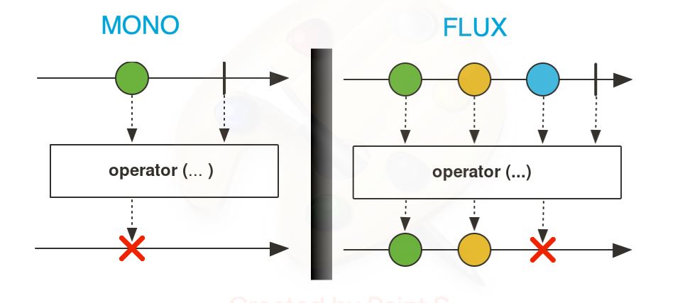 Project Reactor: Um pouco sobre Mono e Flux | by Felipe Formentin | Ralvin | Medium