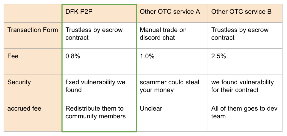 Overview of DFK P2P. Background/Motivation | by DFK P2P | Medium