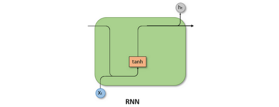 Building Multi-Layer RNN from Scratch | by Yash Bhaskar | Medium