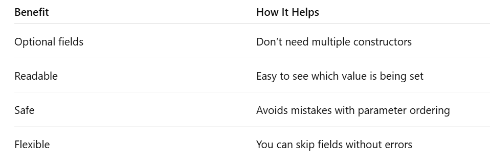 Builder Pattern in a Spring Boot Project (Using Lombok) | by Ramesh Fadatare | Javarevisited ...