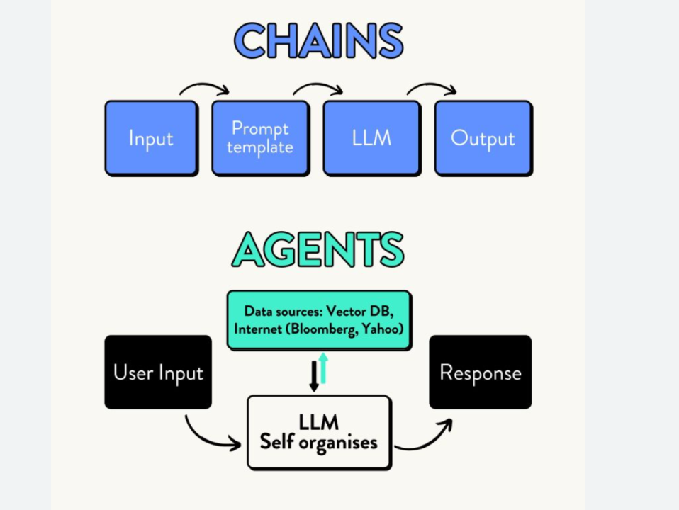 Chains vs Agents: Choosing the Right Architecture for Your AI App | by ...