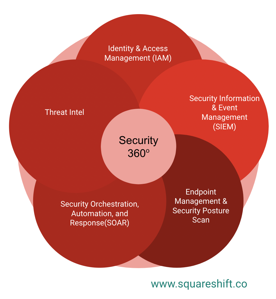 Top 5 security tools and services for 360° coverage | by Elango ...