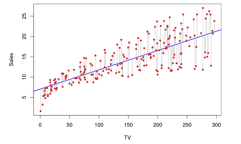 Coefficient Interpretations of Linear Models | by Wendy Hu | Feb, 2023 ...